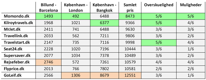 Billige flybilletter - find den billigste flybillet | Godtur.dk