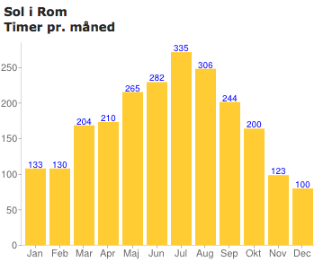 Vejret i Italien - Hvor varmt er det i Italien? | Godtur.dk